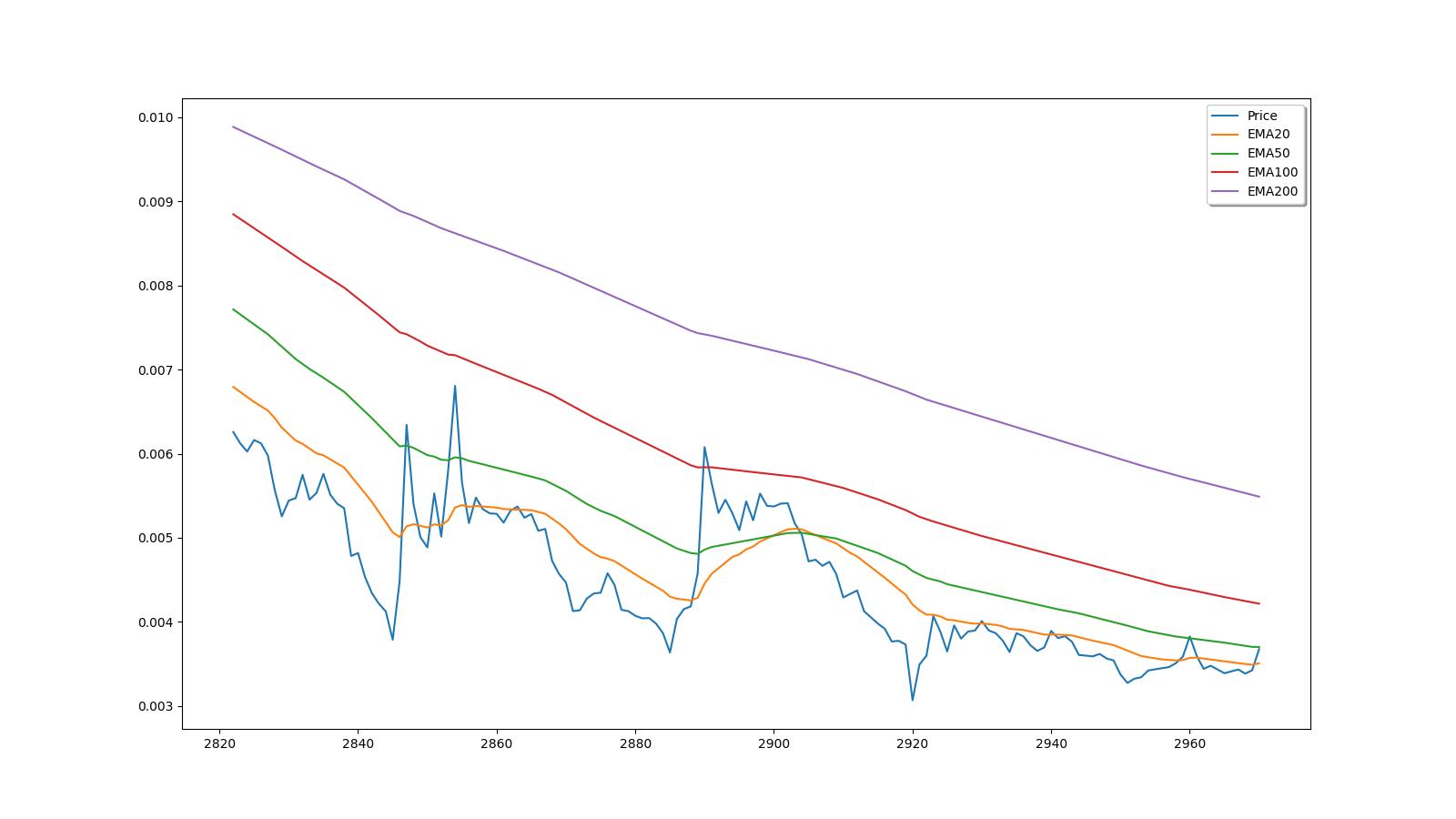 SWFTCOIN Exponential Moving Averages