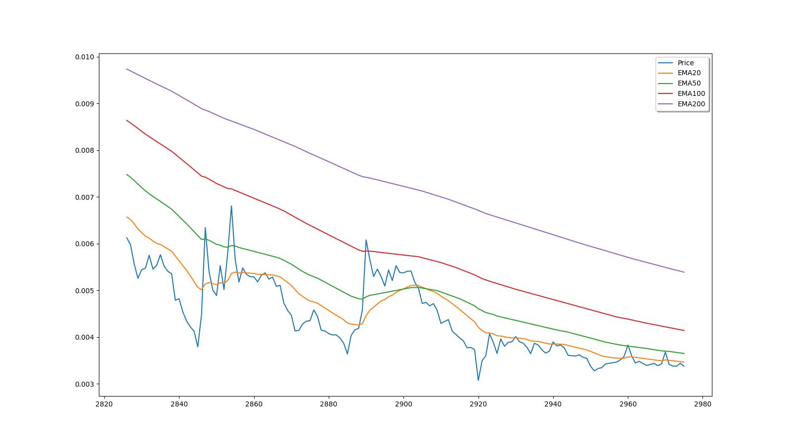 SWFTCOIN Exponential Moving Averages