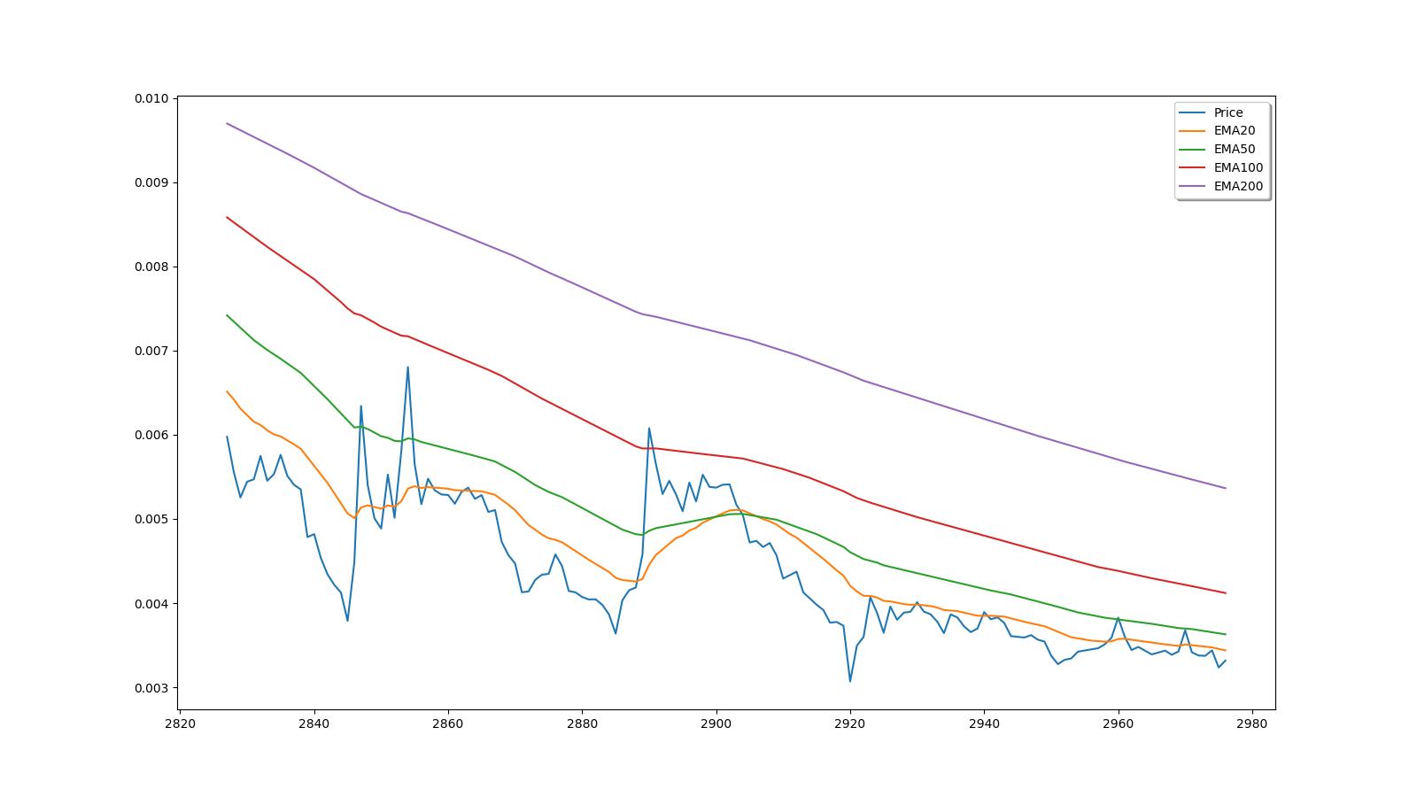 SWFTCOIN Exponential Moving Averages