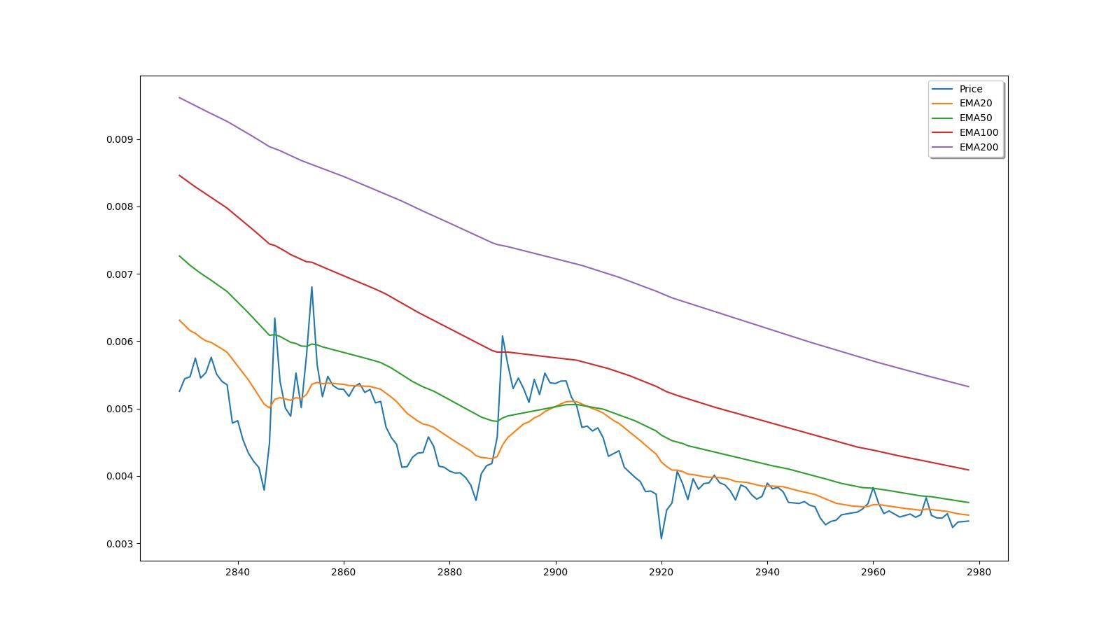 SWFTCOIN Exponential Moving Averages