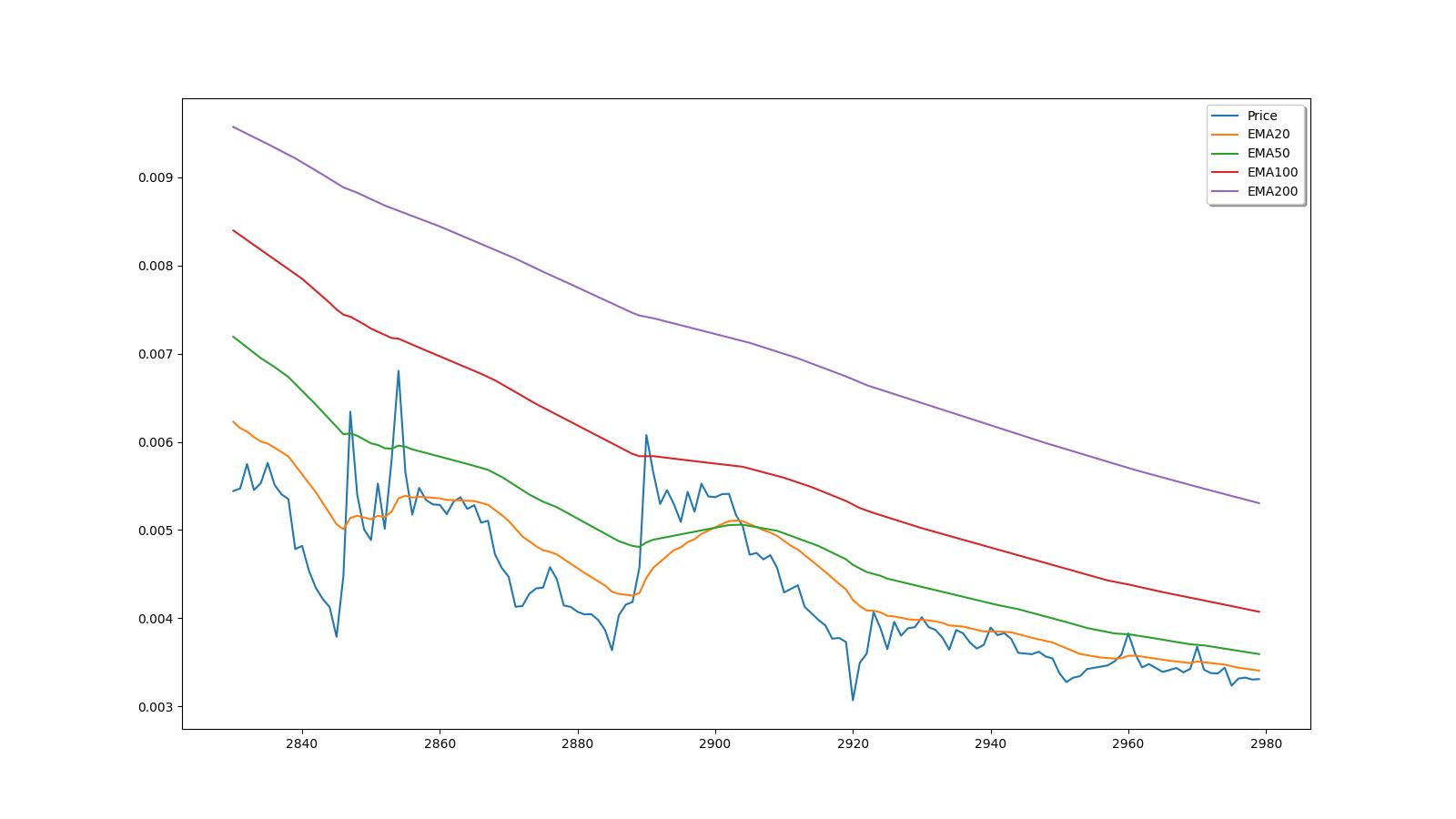 SWFTCOIN Exponential Moving Averages
