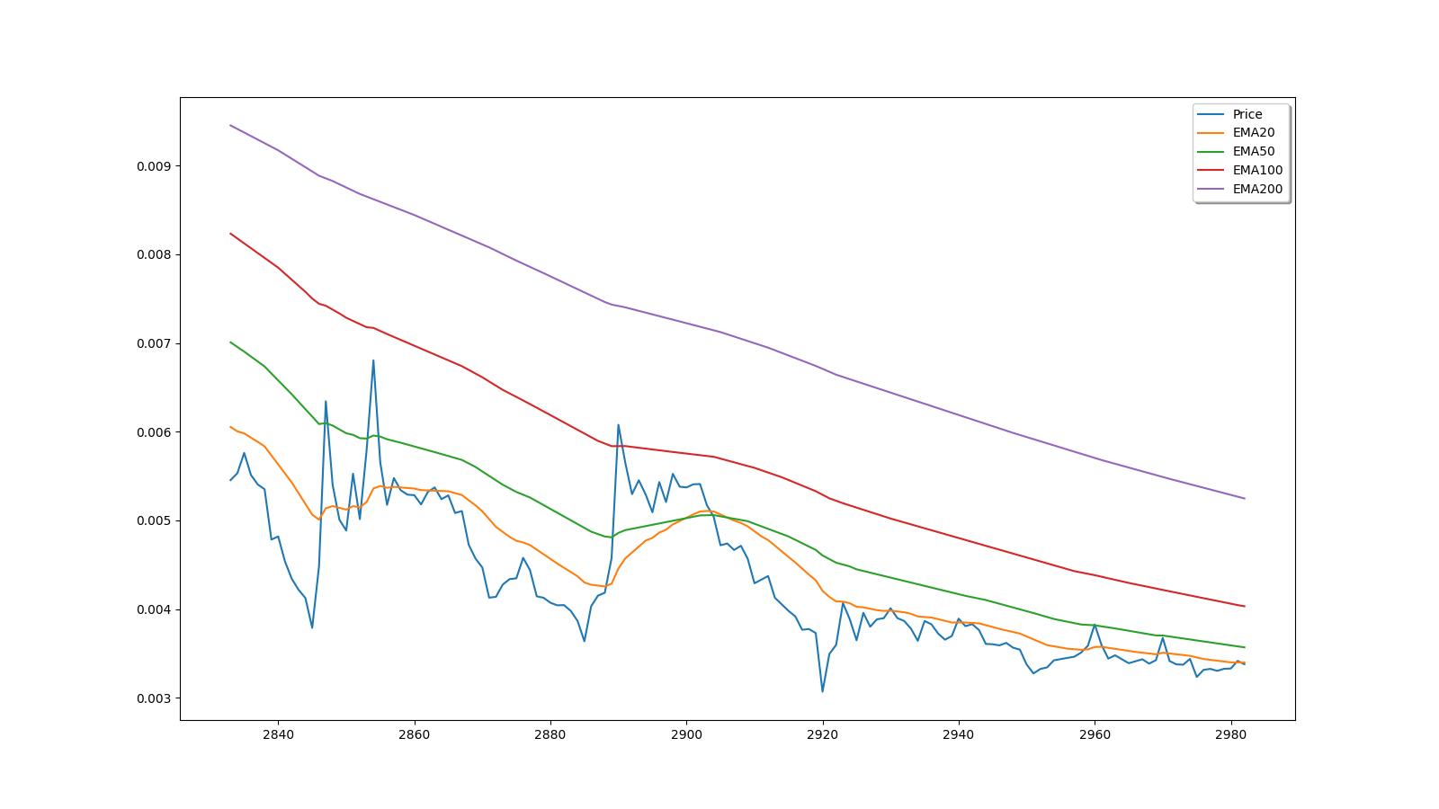 SWFTCOIN Exponential Moving Averages