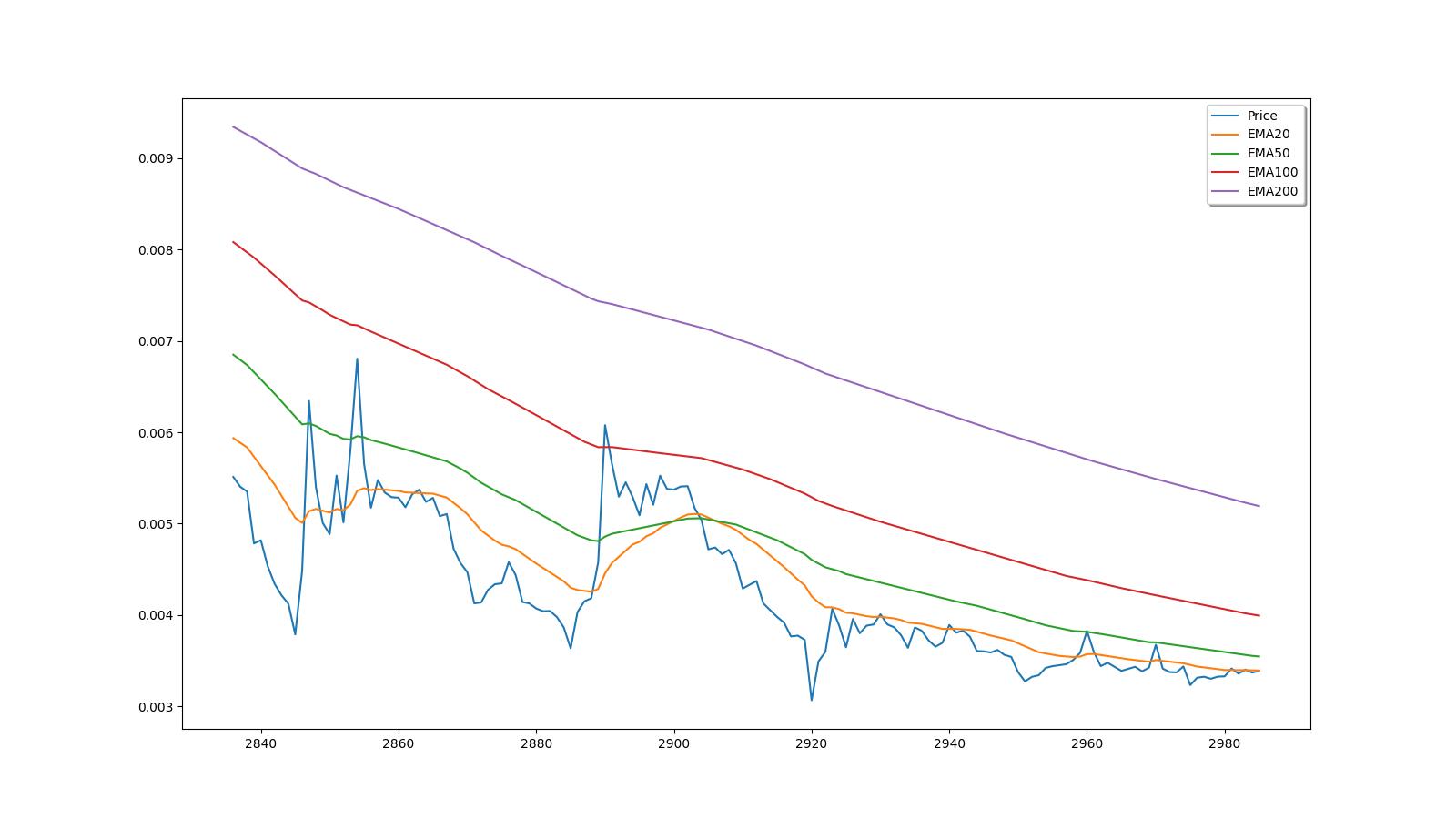 SWFTCOIN Exponential Moving Averages