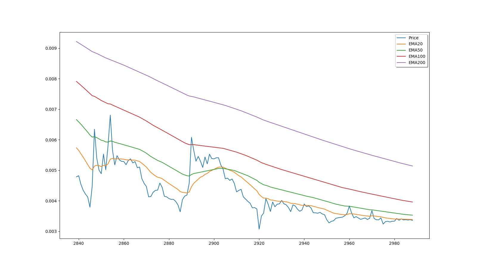 SWFTCOIN Exponential Moving Averages