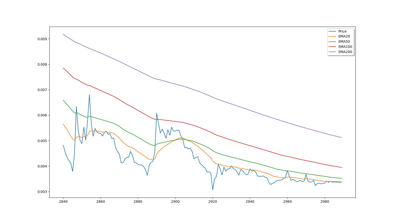 SWFTCOIN Exponential Moving Averages