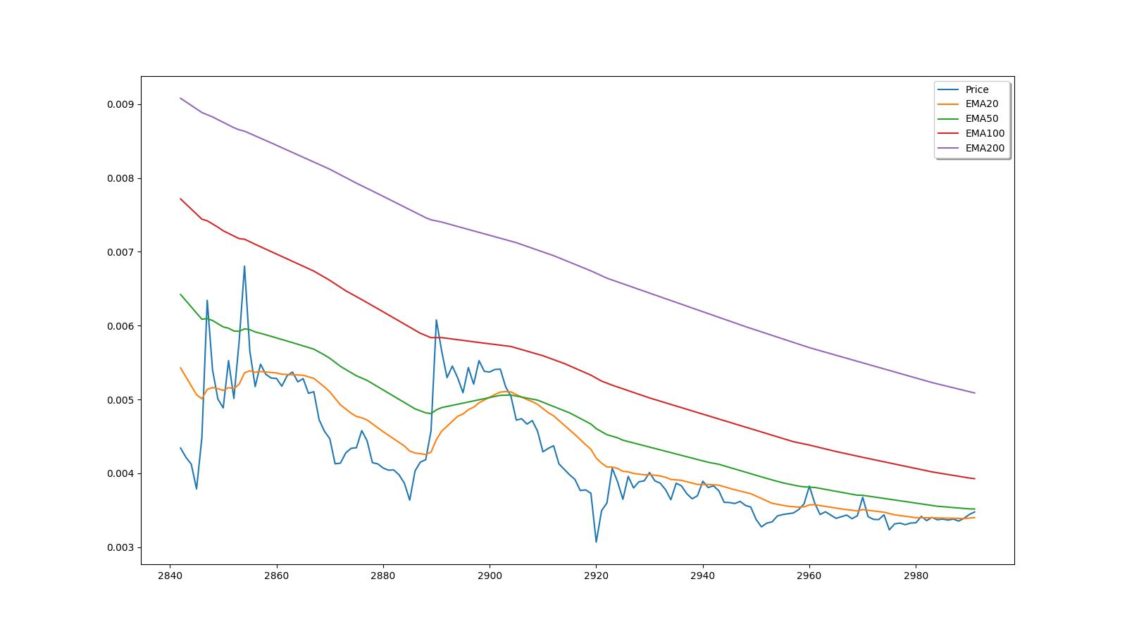 SWFTCOIN Exponential Moving Averages