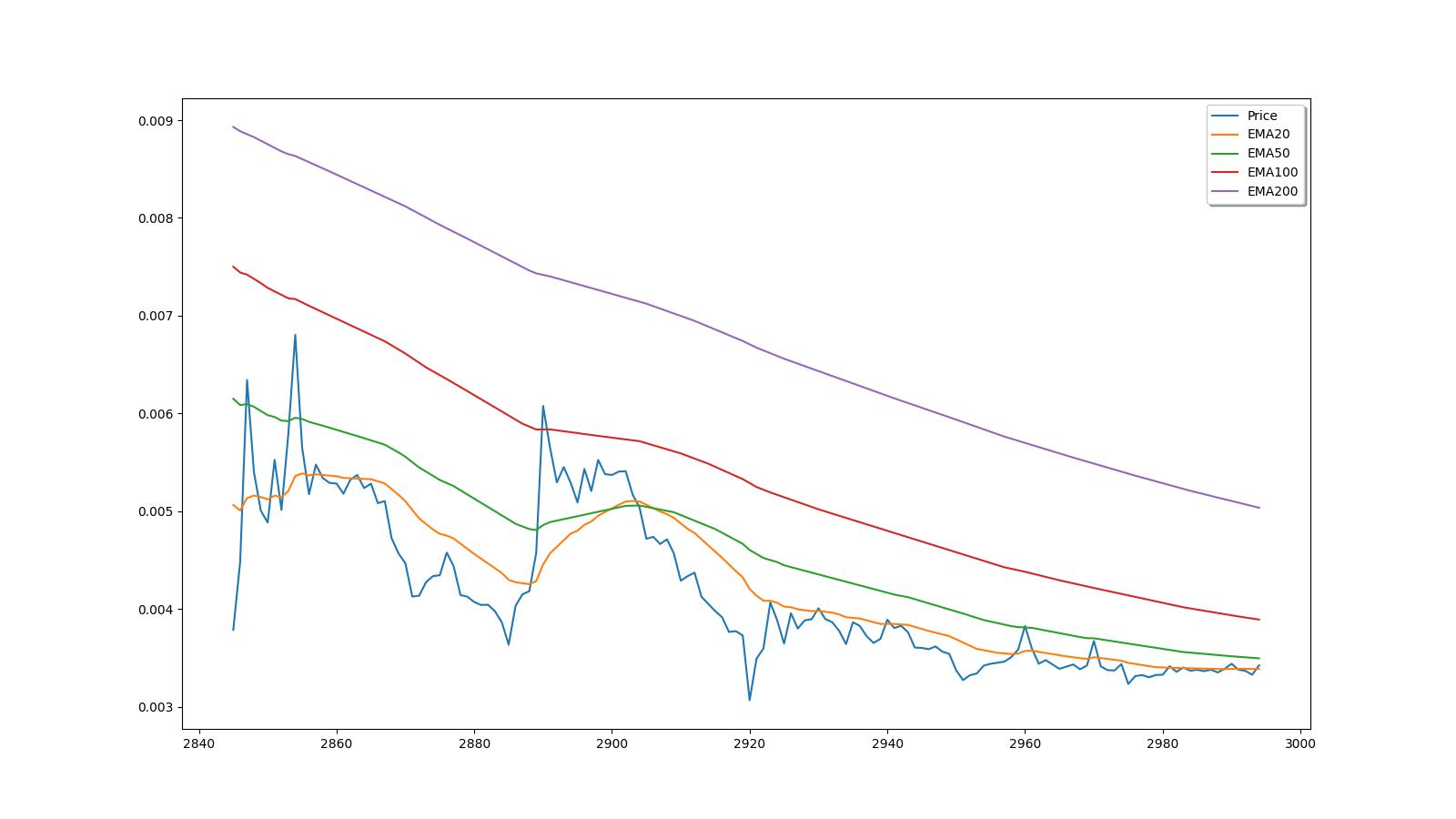 SWFTCOIN Exponential Moving Averages