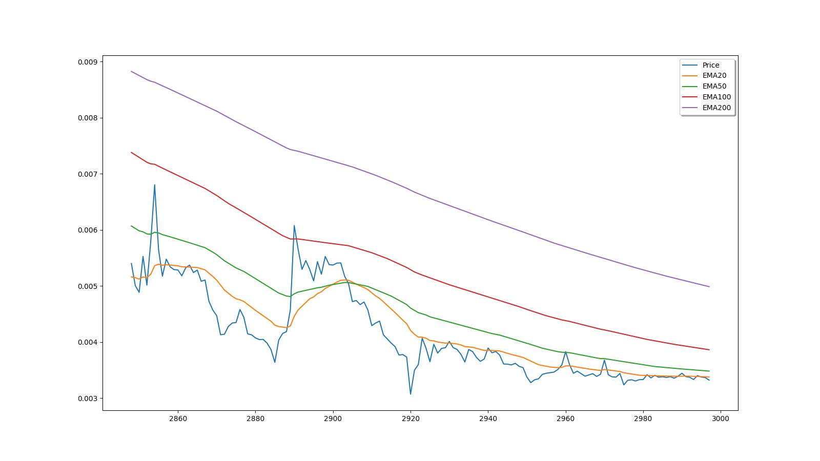 SWFTCOIN Exponential Moving Averages