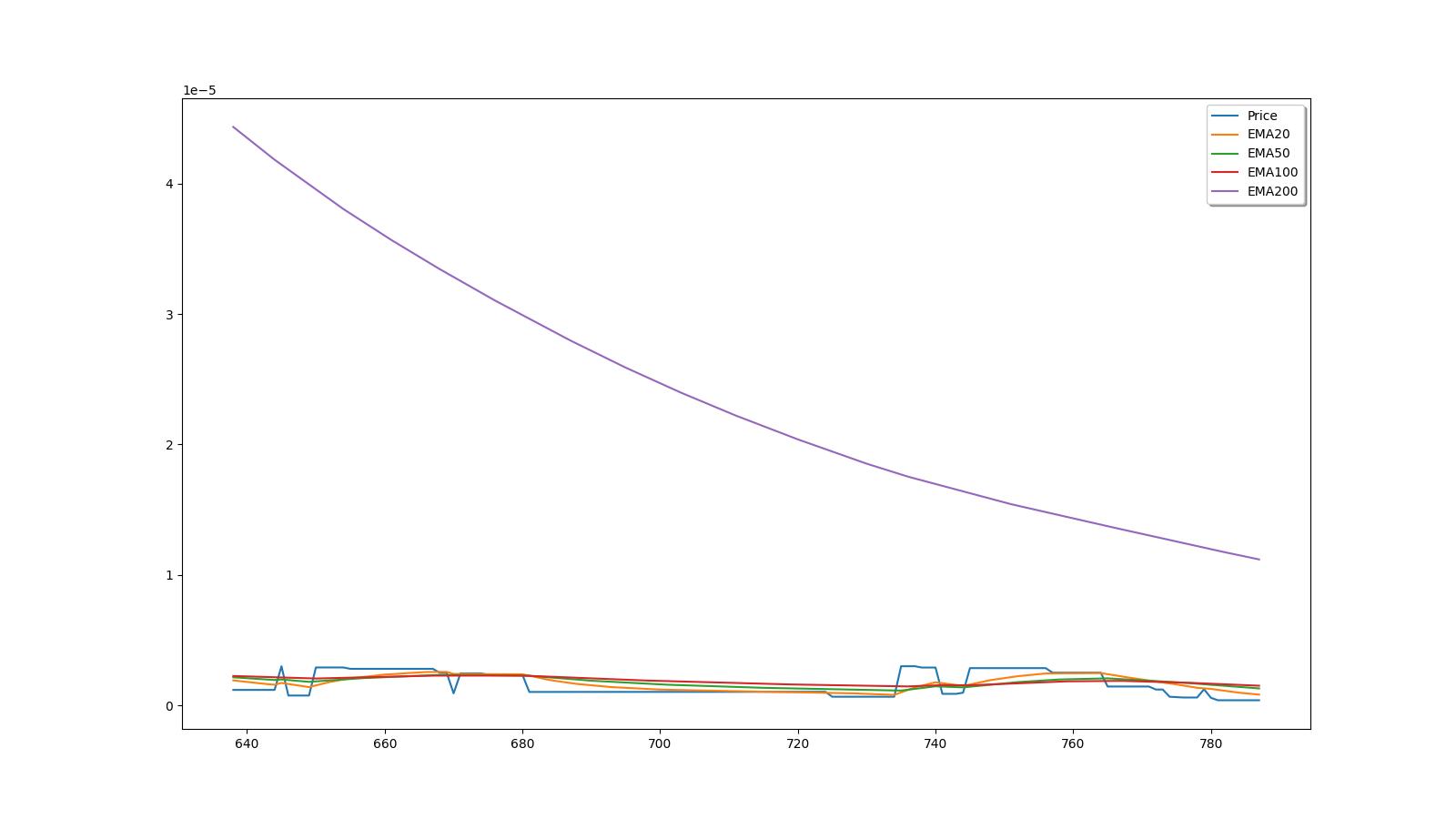 SWIM - Spread Wisdom Exponential Moving Averages