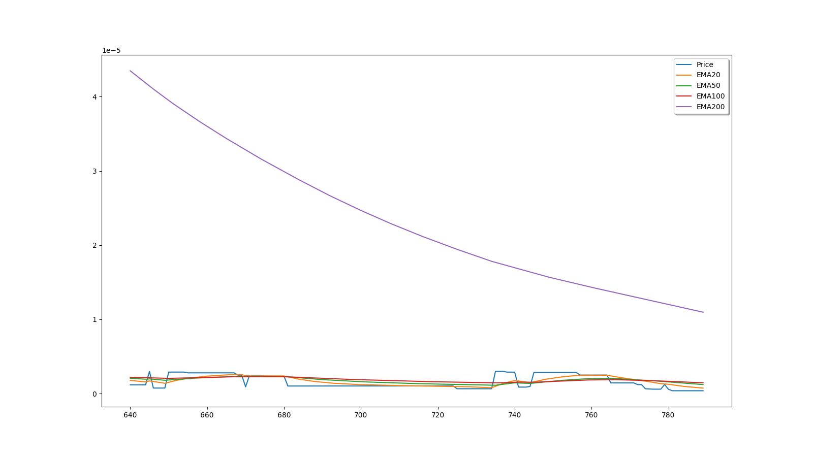 SWIM - Spread Wisdom Exponential Moving Averages