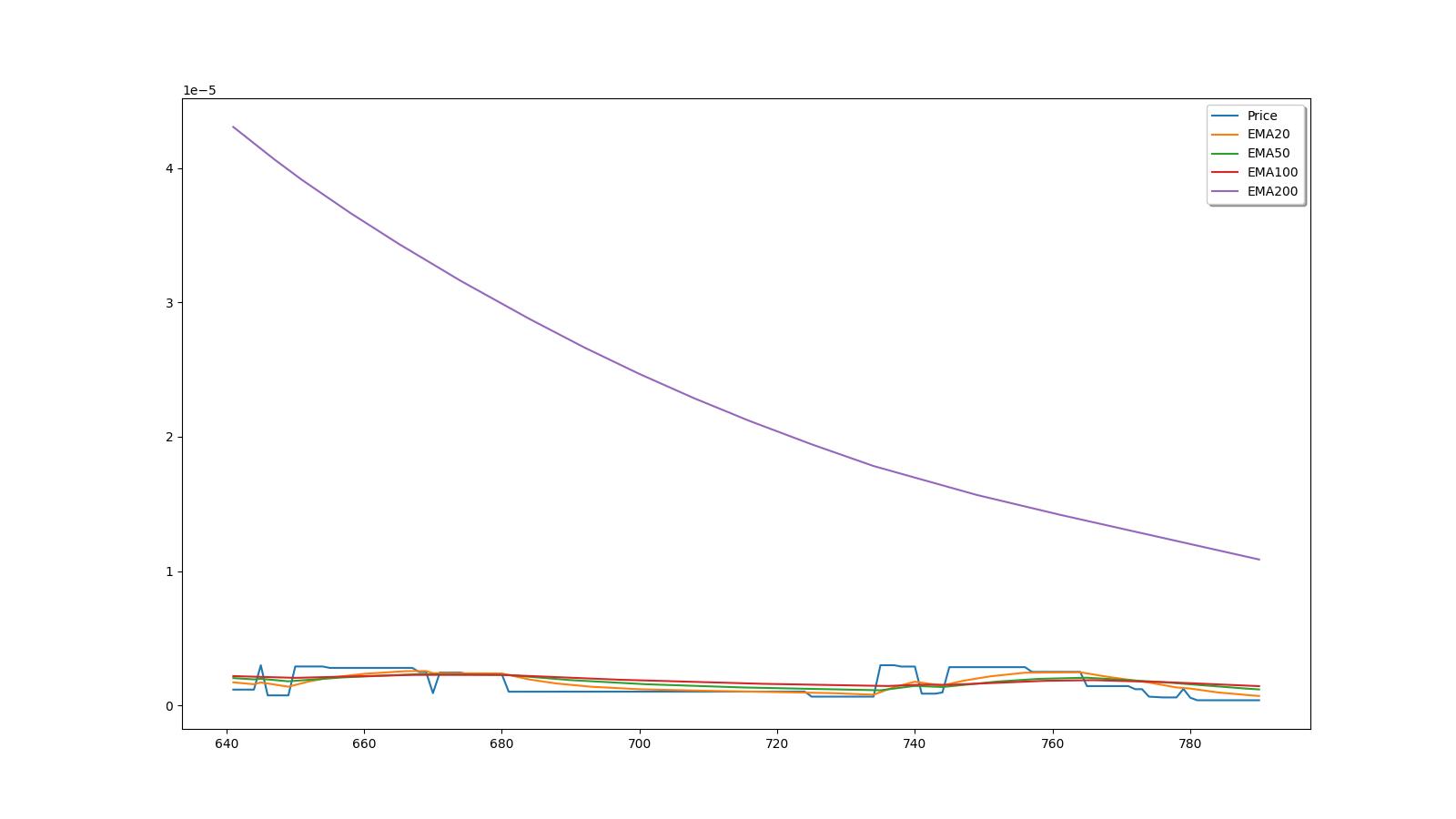 SWIM - Spread Wisdom Exponential Moving Averages