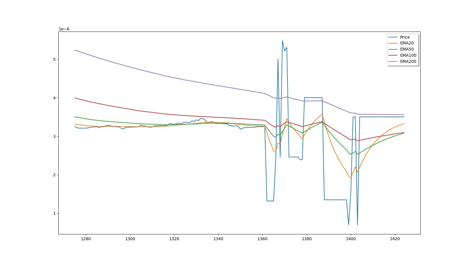 Swinca Exponential Moving Averages