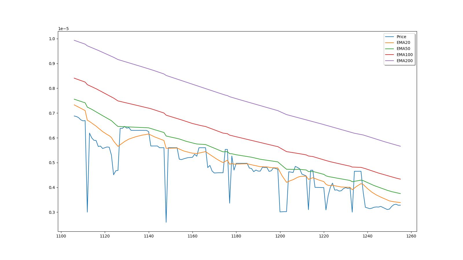 Swinca Exponential Moving Averages
