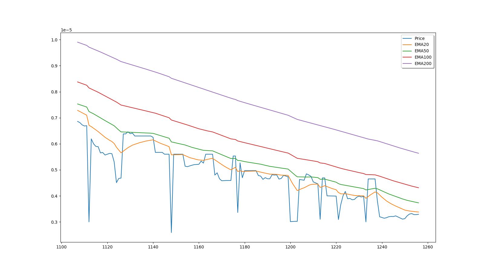 Swinca Exponential Moving Averages