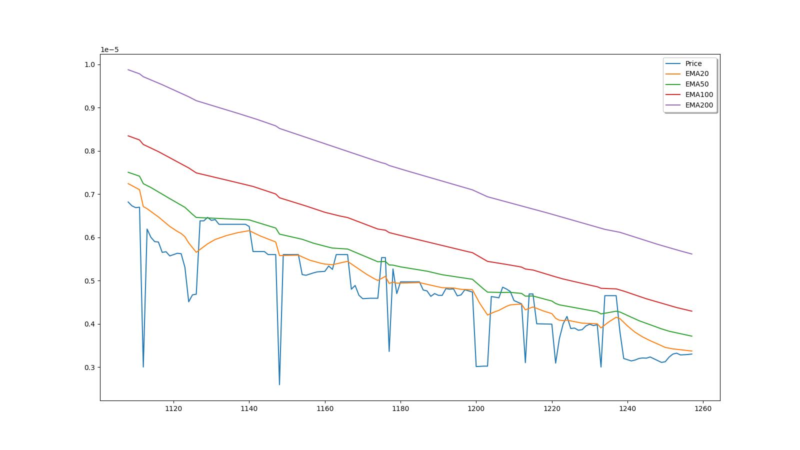 Swinca Exponential Moving Averages