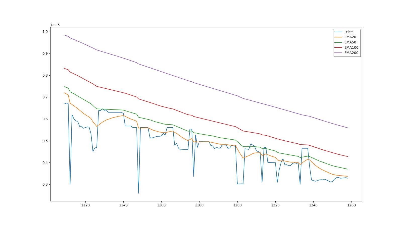 Swinca Exponential Moving Averages