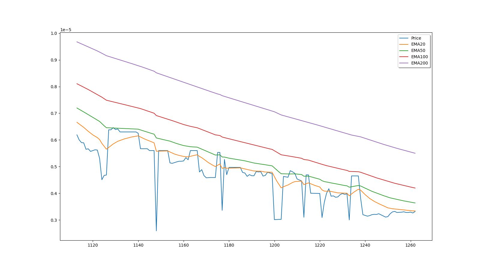 Swinca Exponential Moving Averages