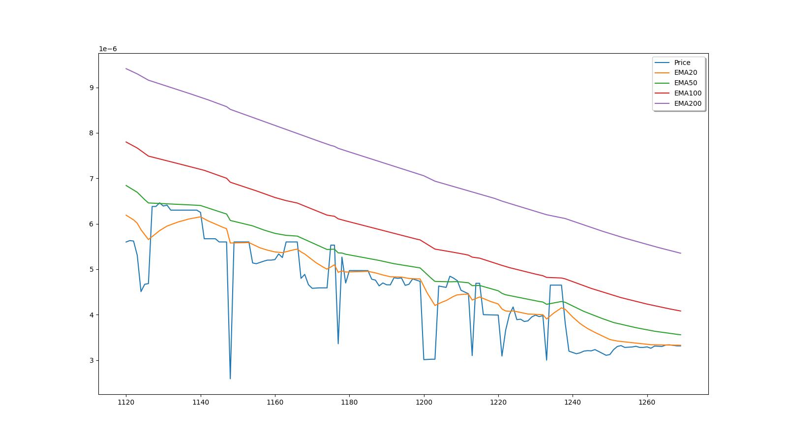 Swinca Exponential Moving Averages