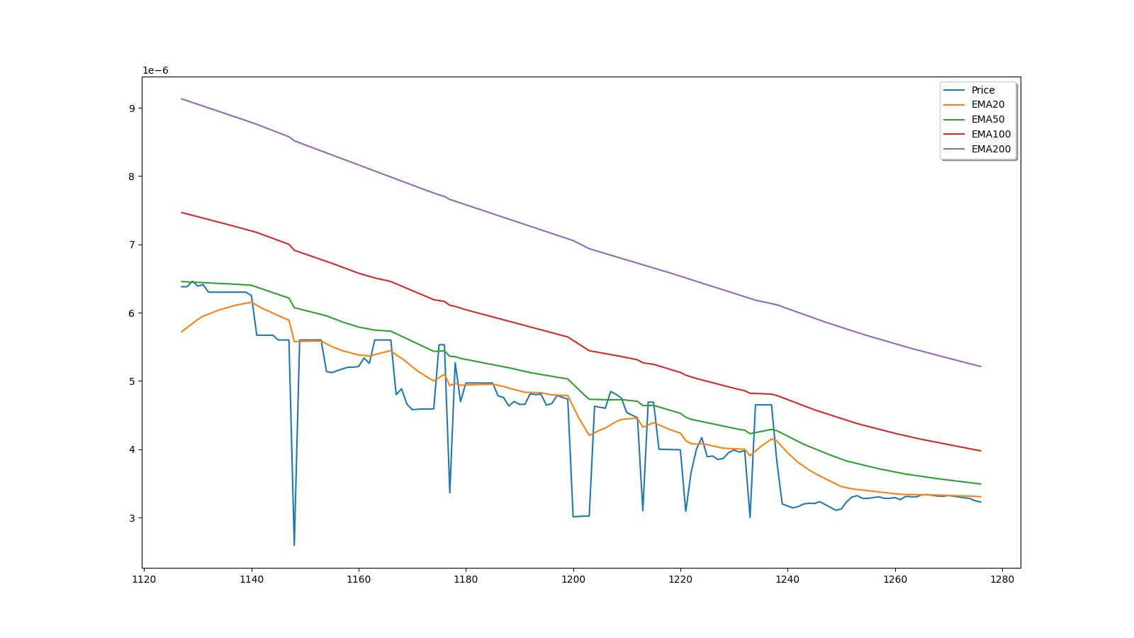 Swinca Exponential Moving Averages