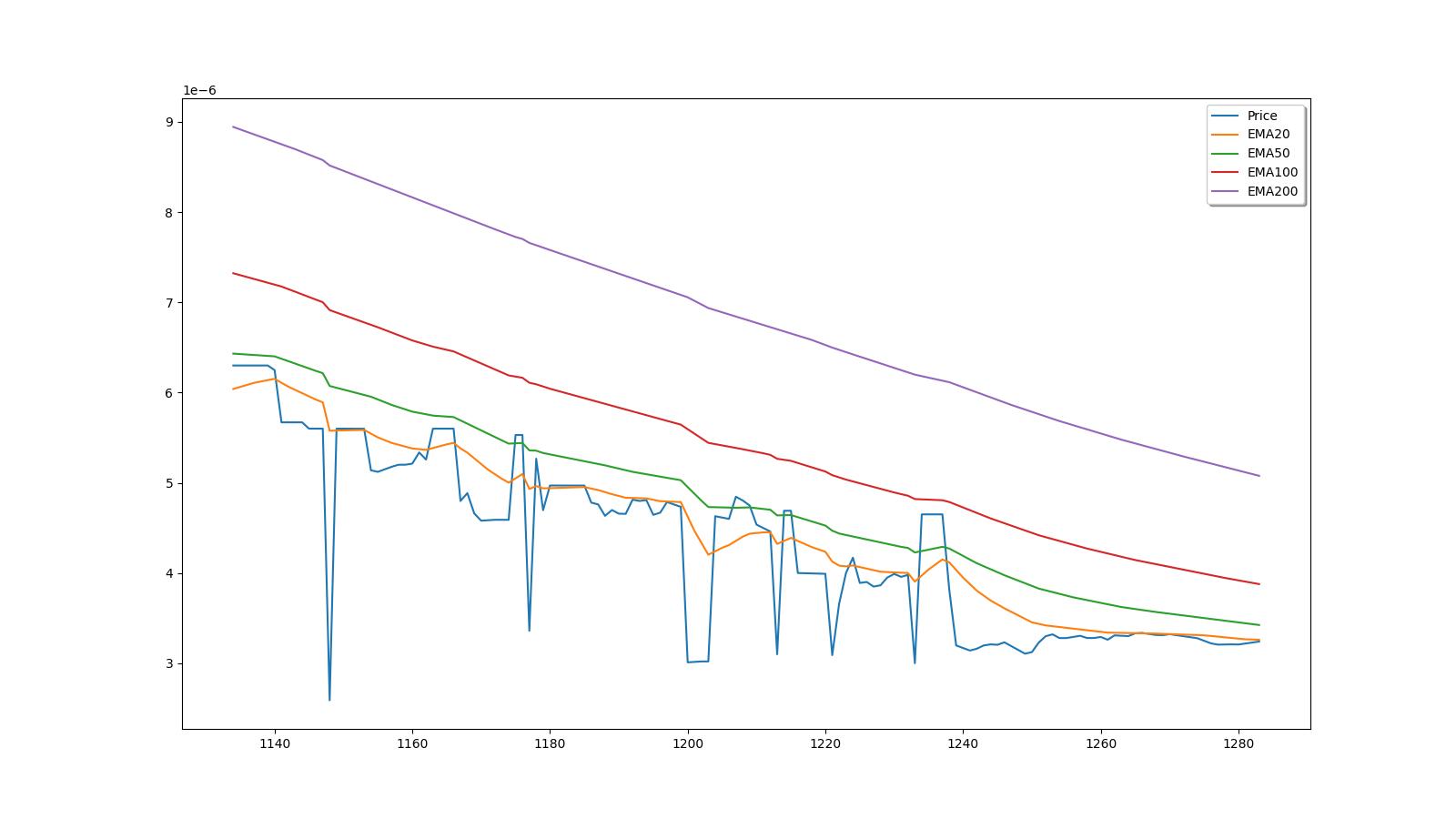 Swinca Exponential Moving Averages