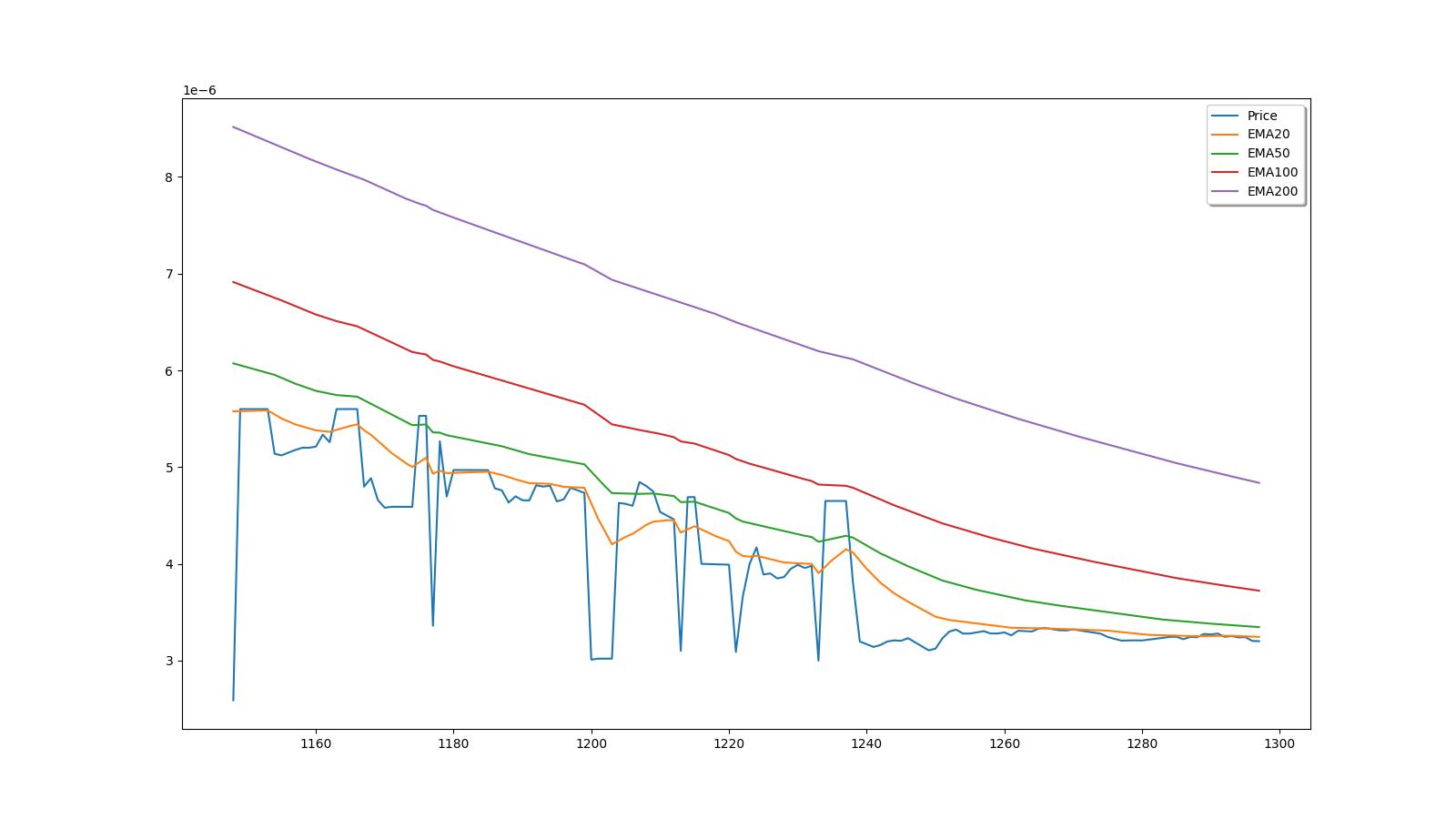 Swinca Exponential Moving Averages