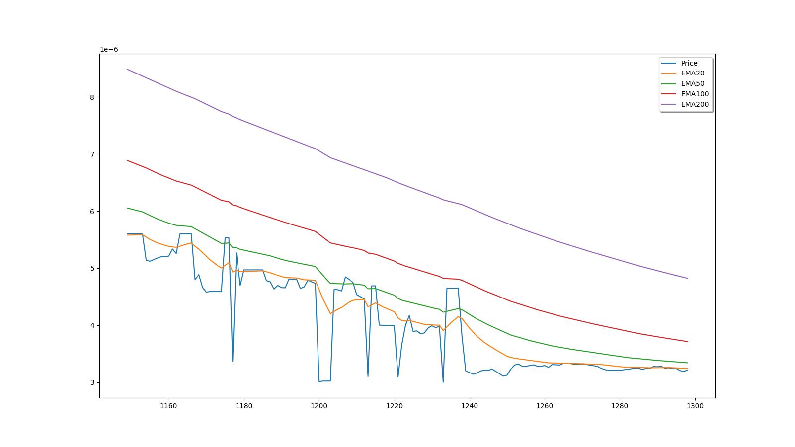 Swinca Exponential Moving Averages