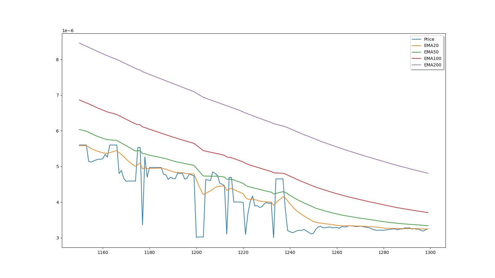 Swinca Exponential Moving Averages