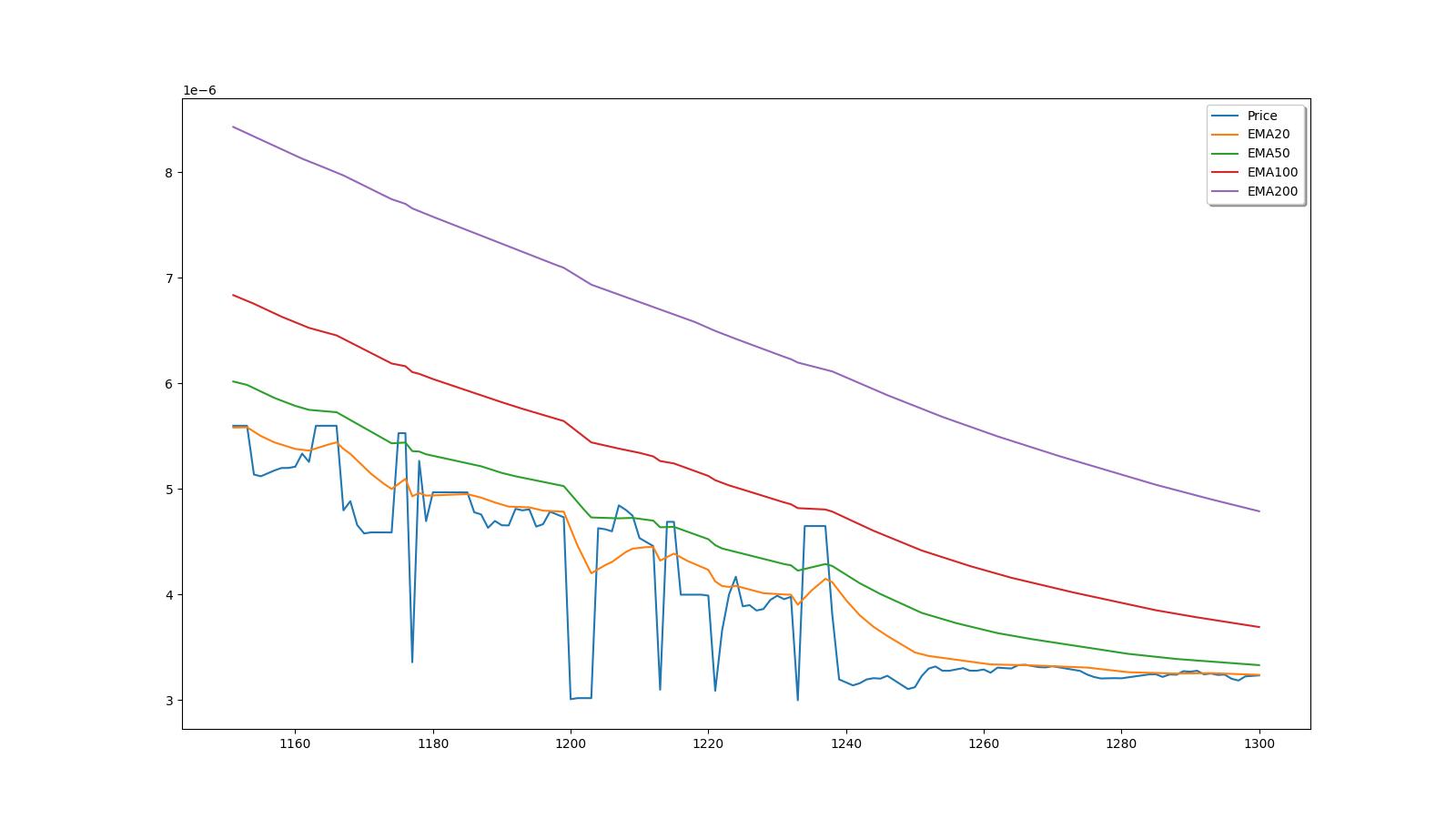 Swinca Exponential Moving Averages