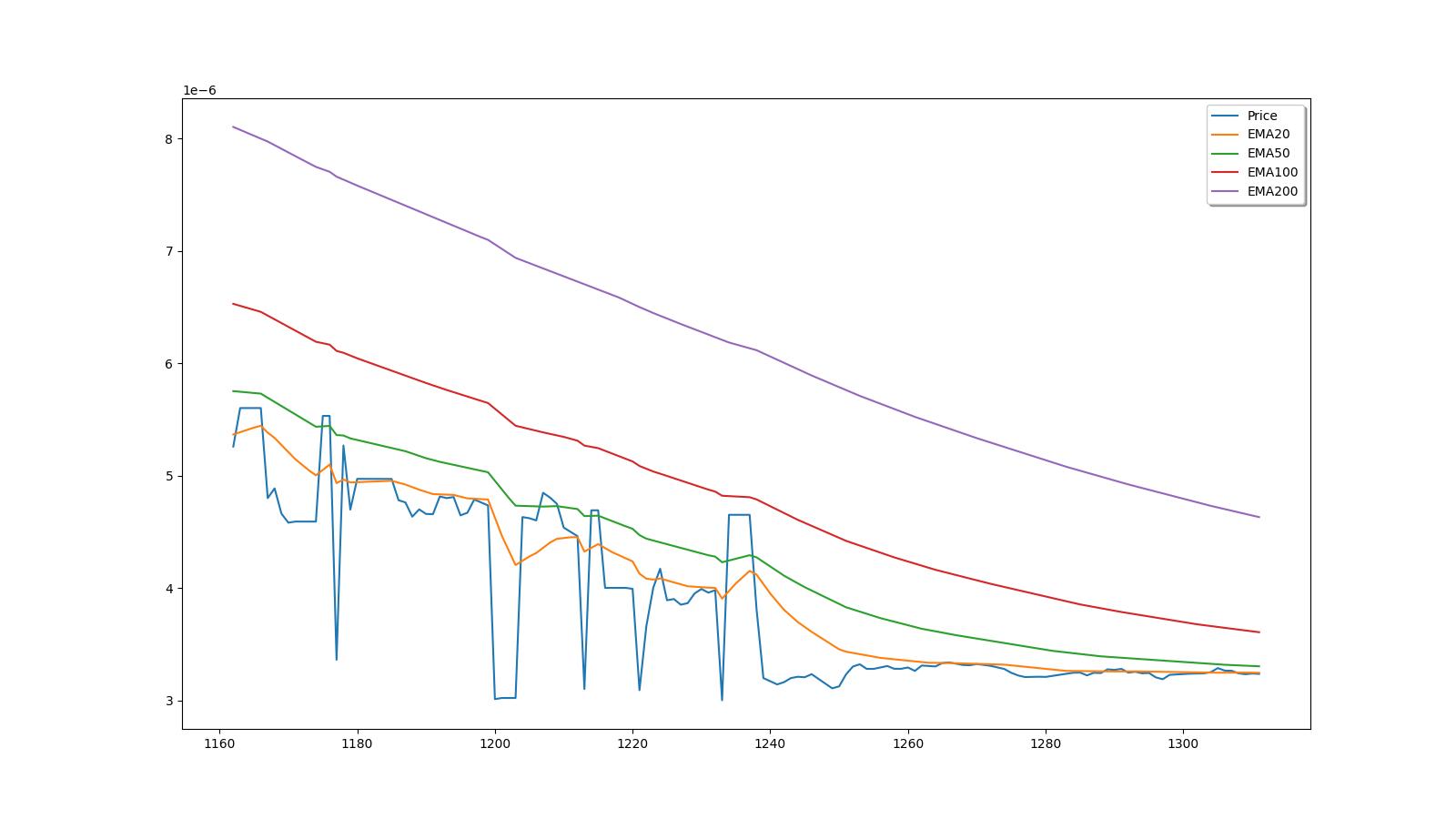 Swinca Exponential Moving Averages