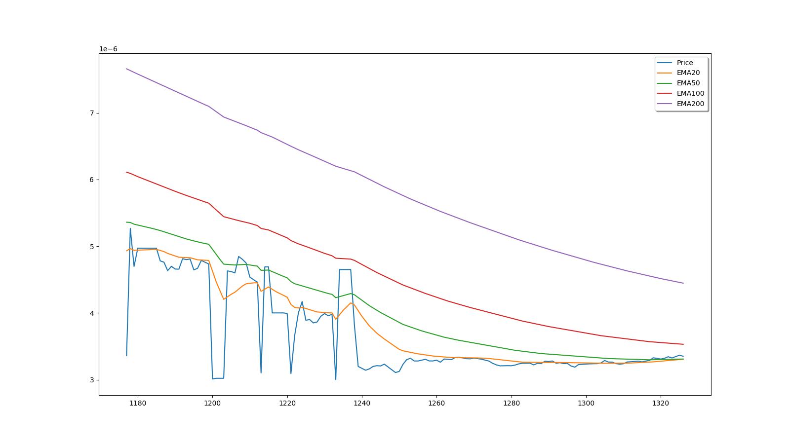 Swinca Exponential Moving Averages