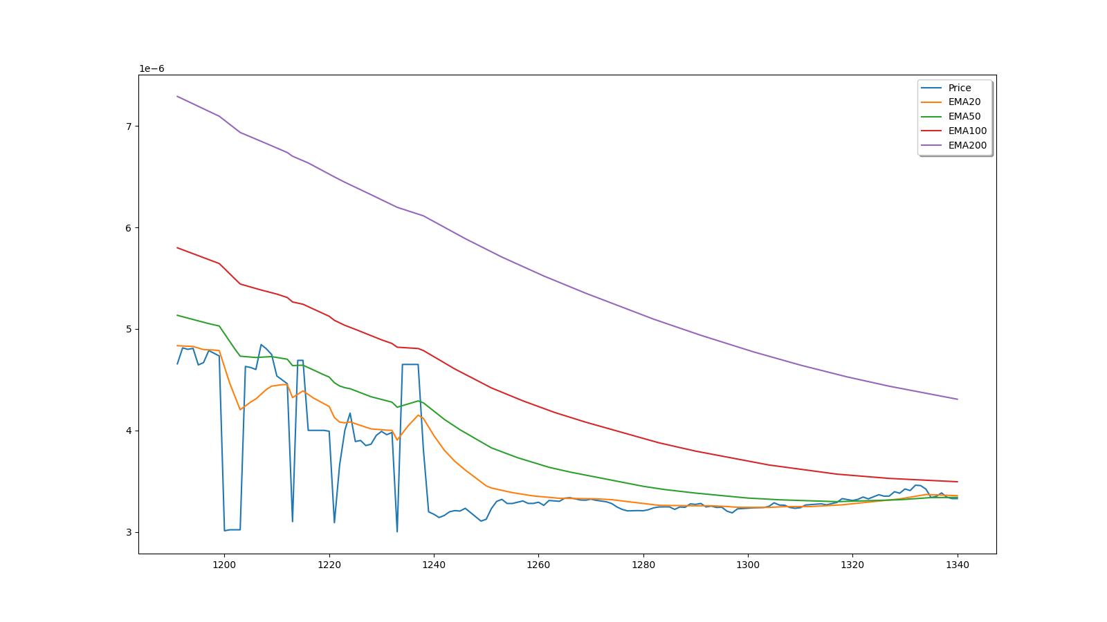 Swinca Exponential Moving Averages