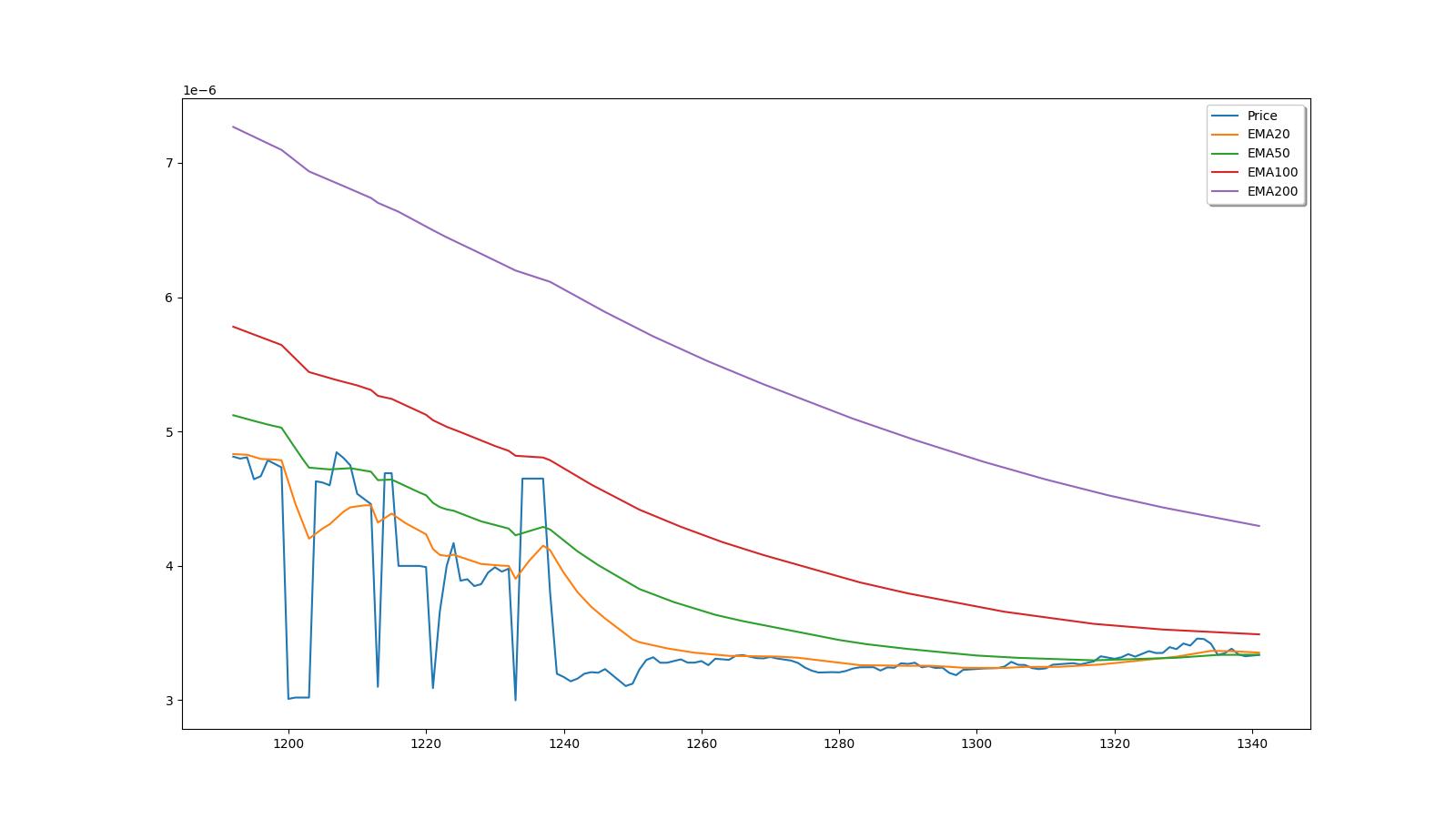 Swinca Exponential Moving Averages