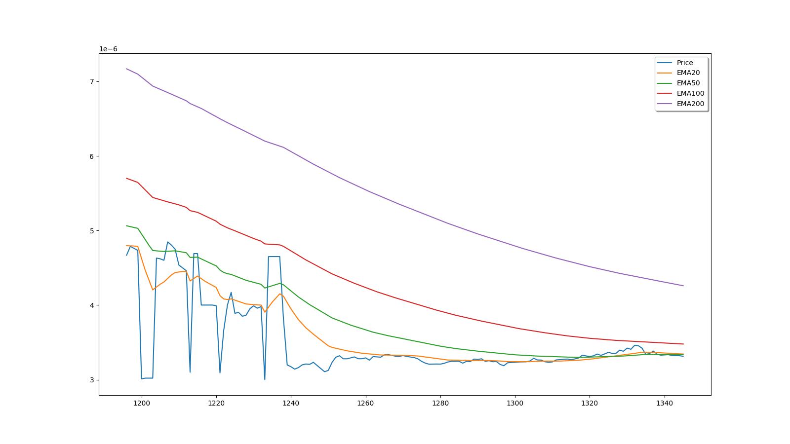 Swinca Exponential Moving Averages