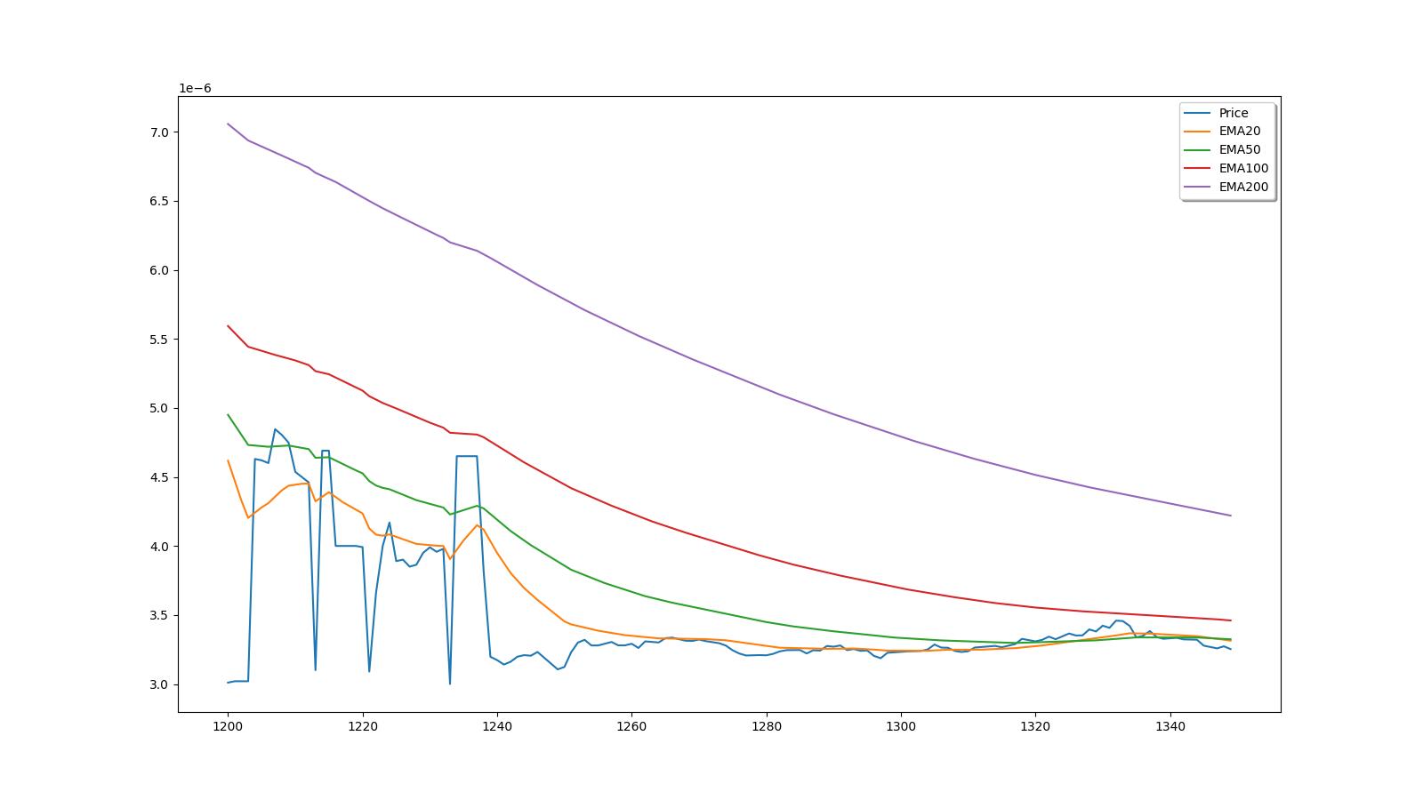 Swinca Exponential Moving Averages
