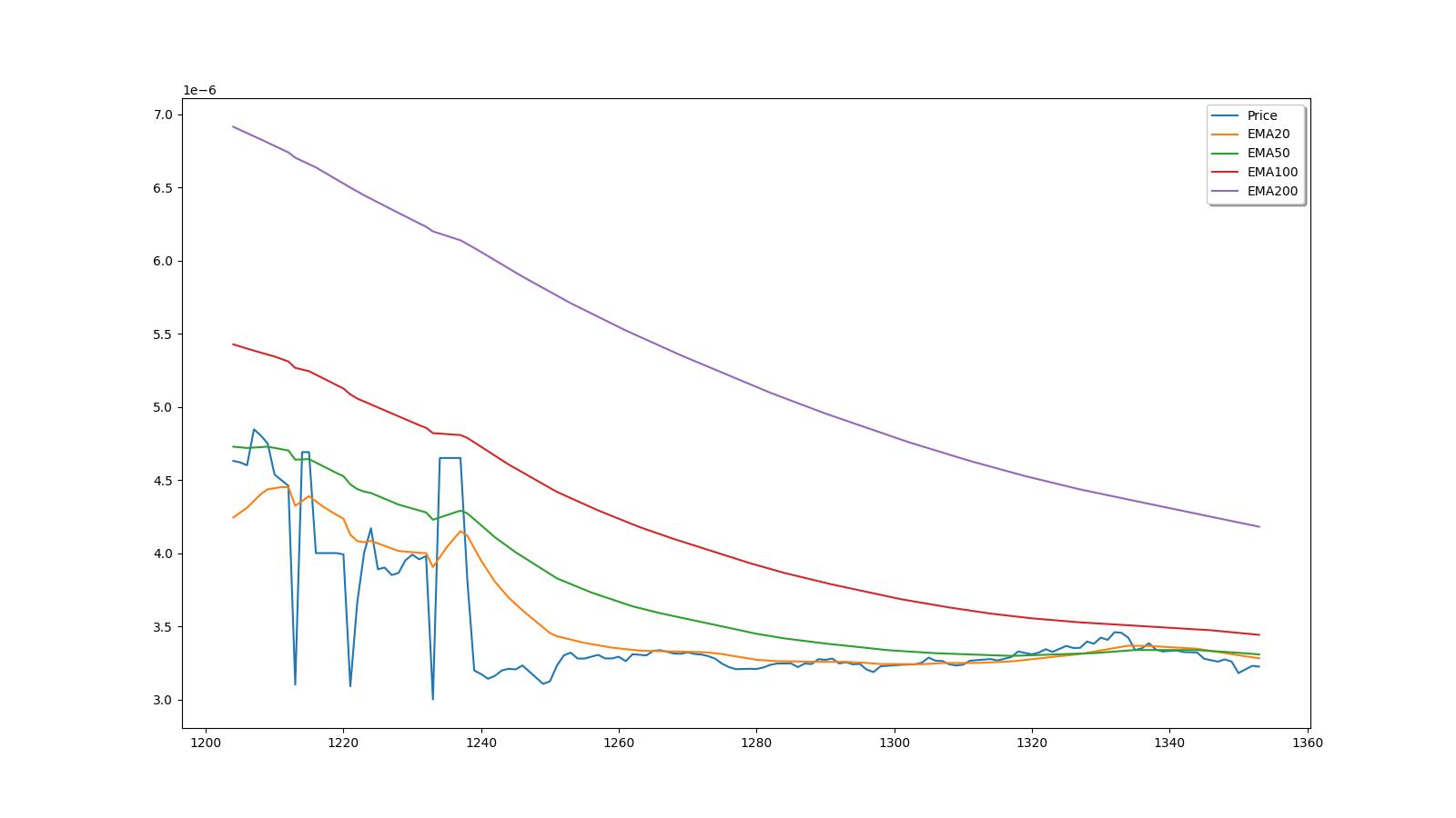 Swinca Exponential Moving Averages