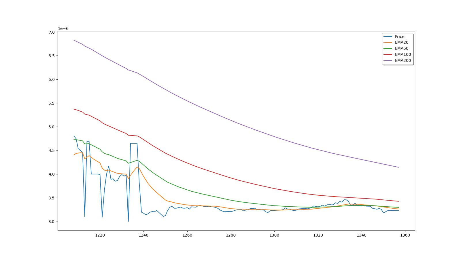 Swinca Exponential Moving Averages