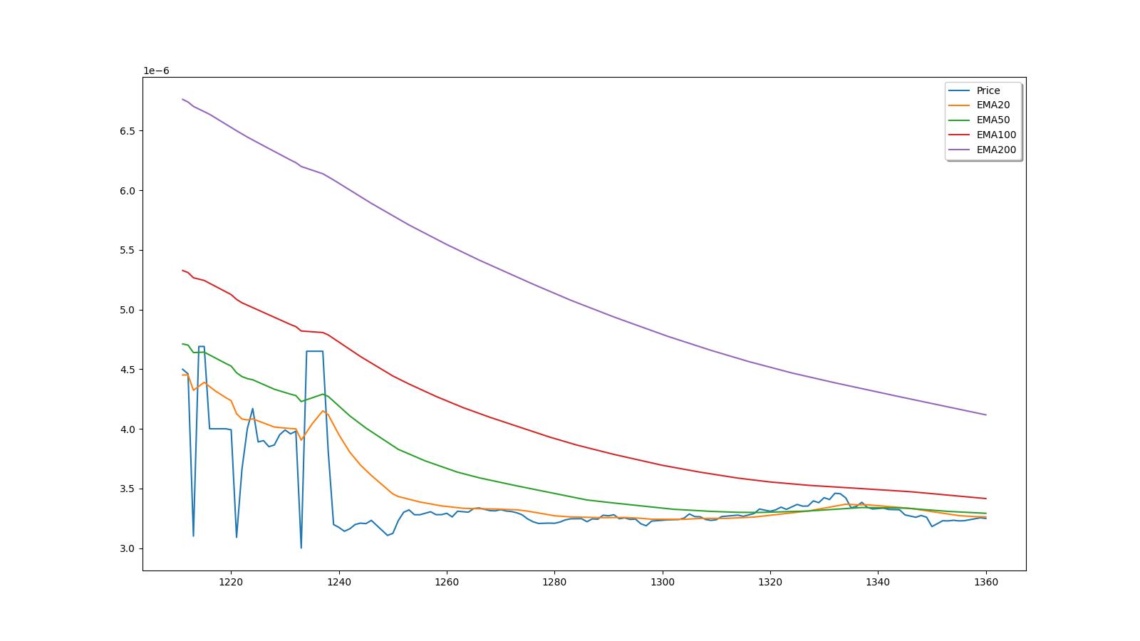 Swinca Exponential Moving Averages