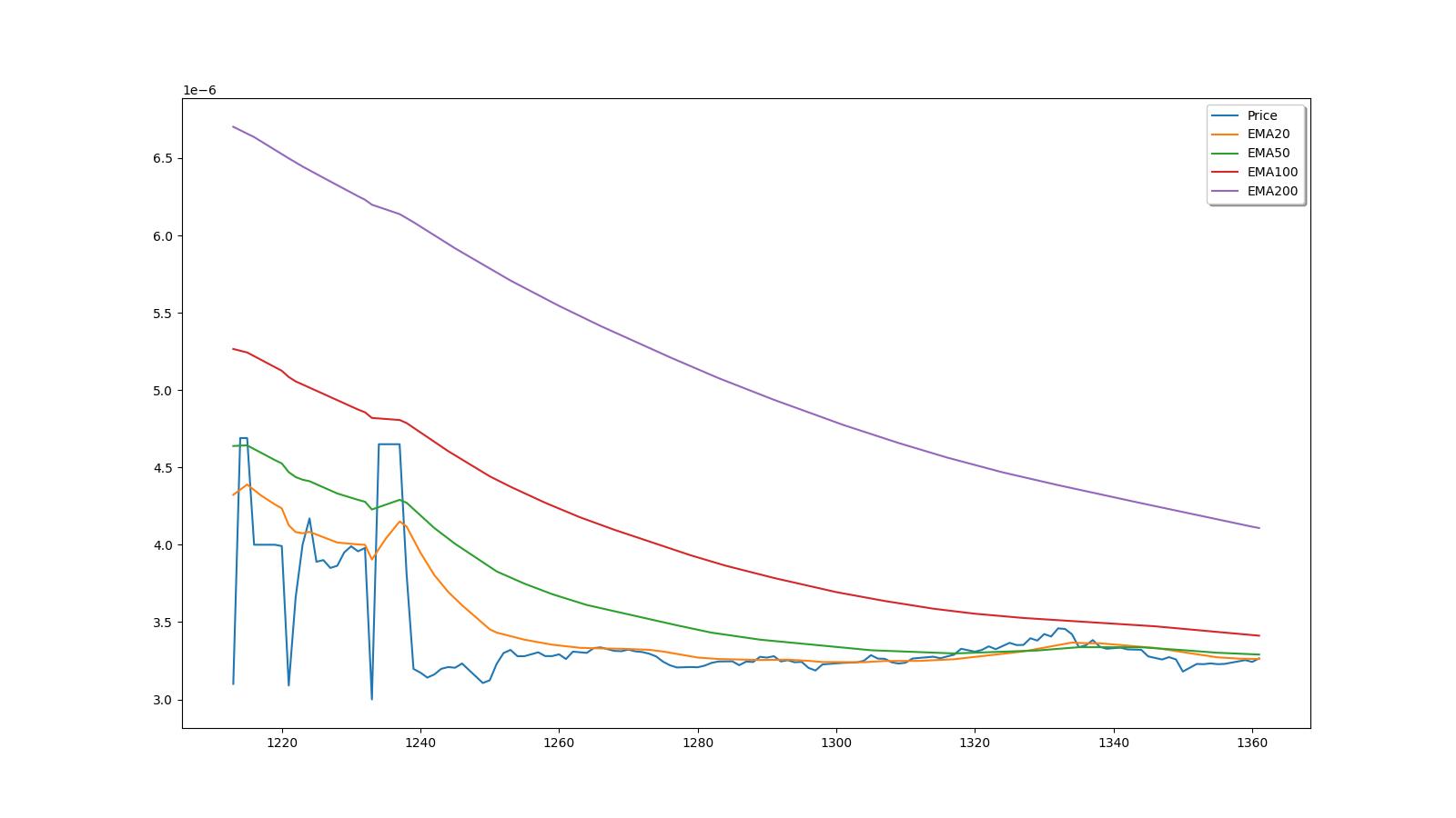 Swinca Exponential Moving Averages