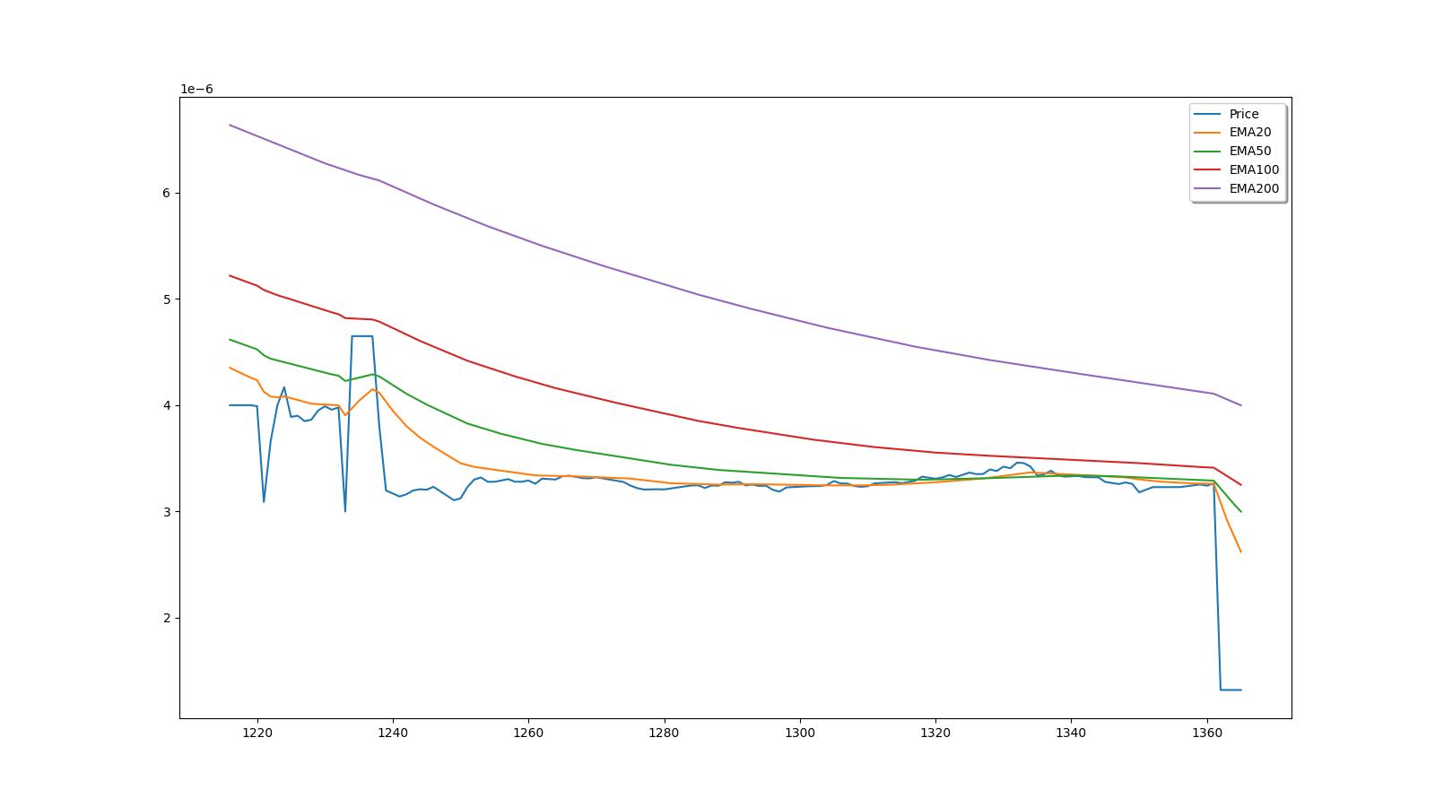 Swinca Exponential Moving Averages