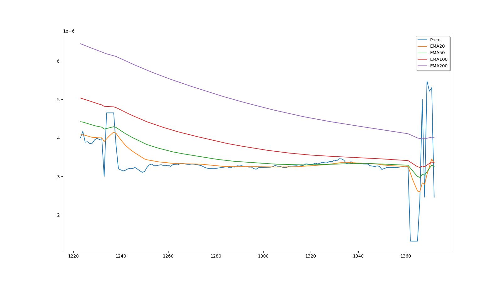 Swinca Exponential Moving Averages