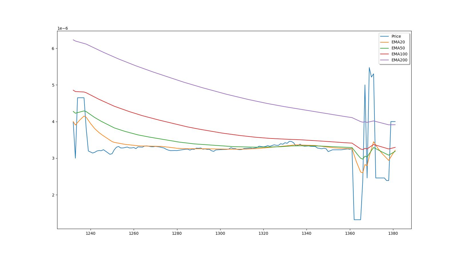 Swinca Exponential Moving Averages