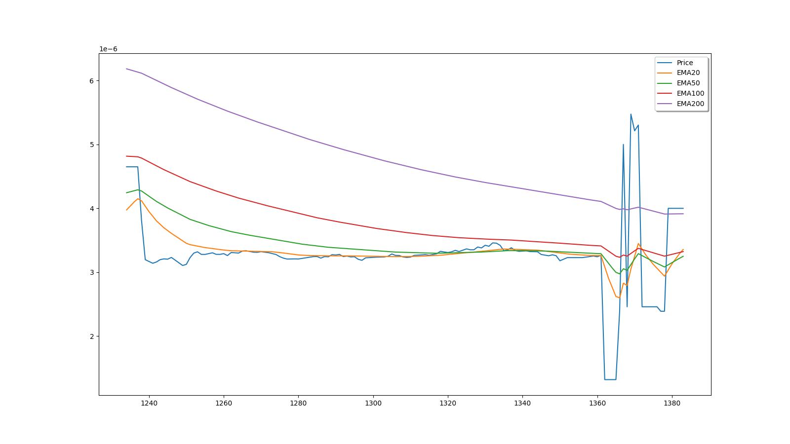 Swinca Exponential Moving Averages