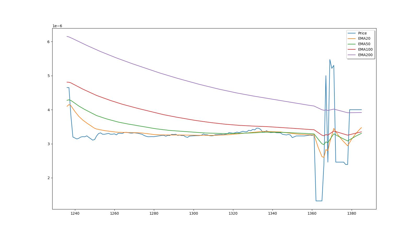 Swinca Exponential Moving Averages
