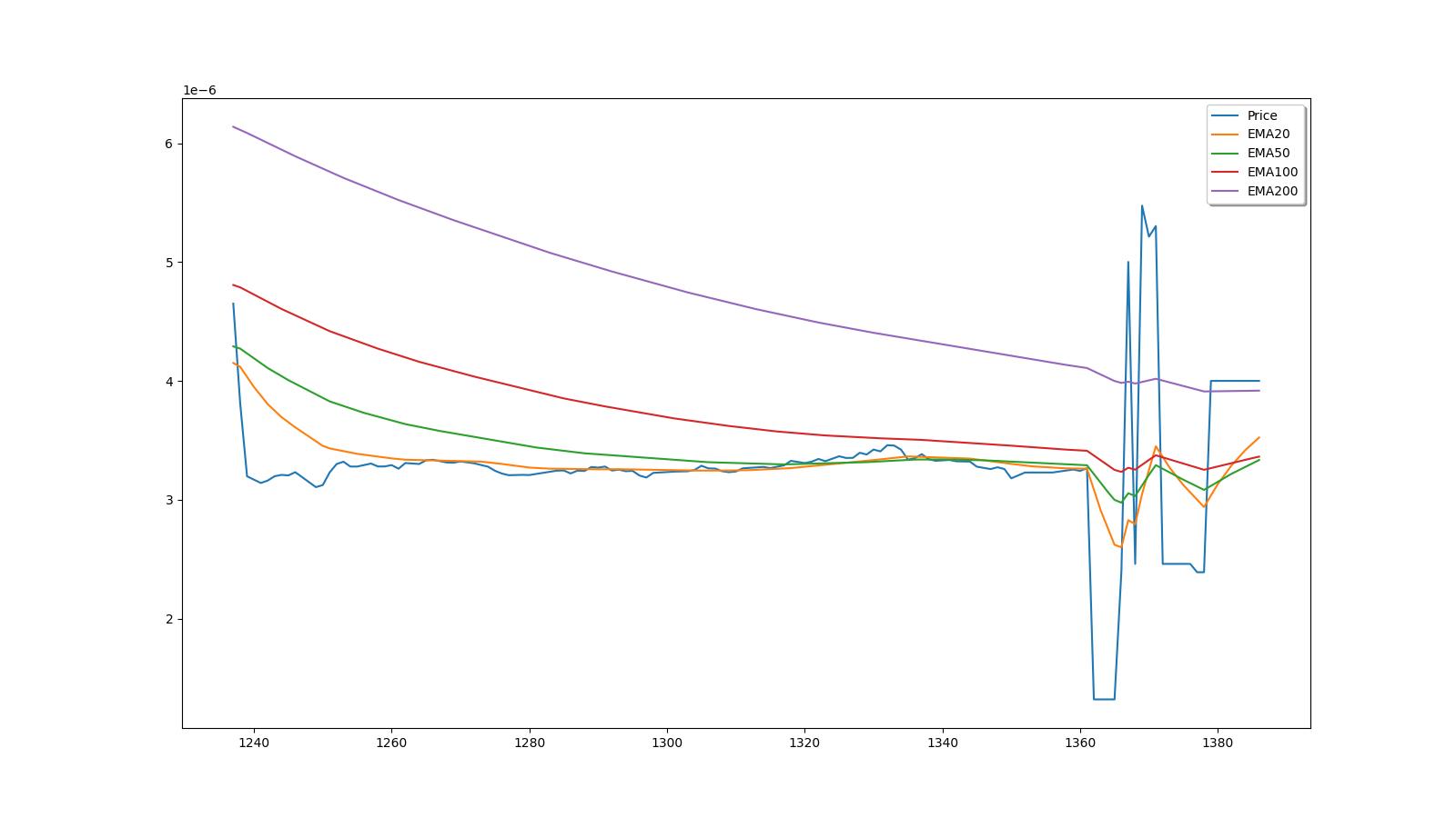 Swinca Exponential Moving Averages