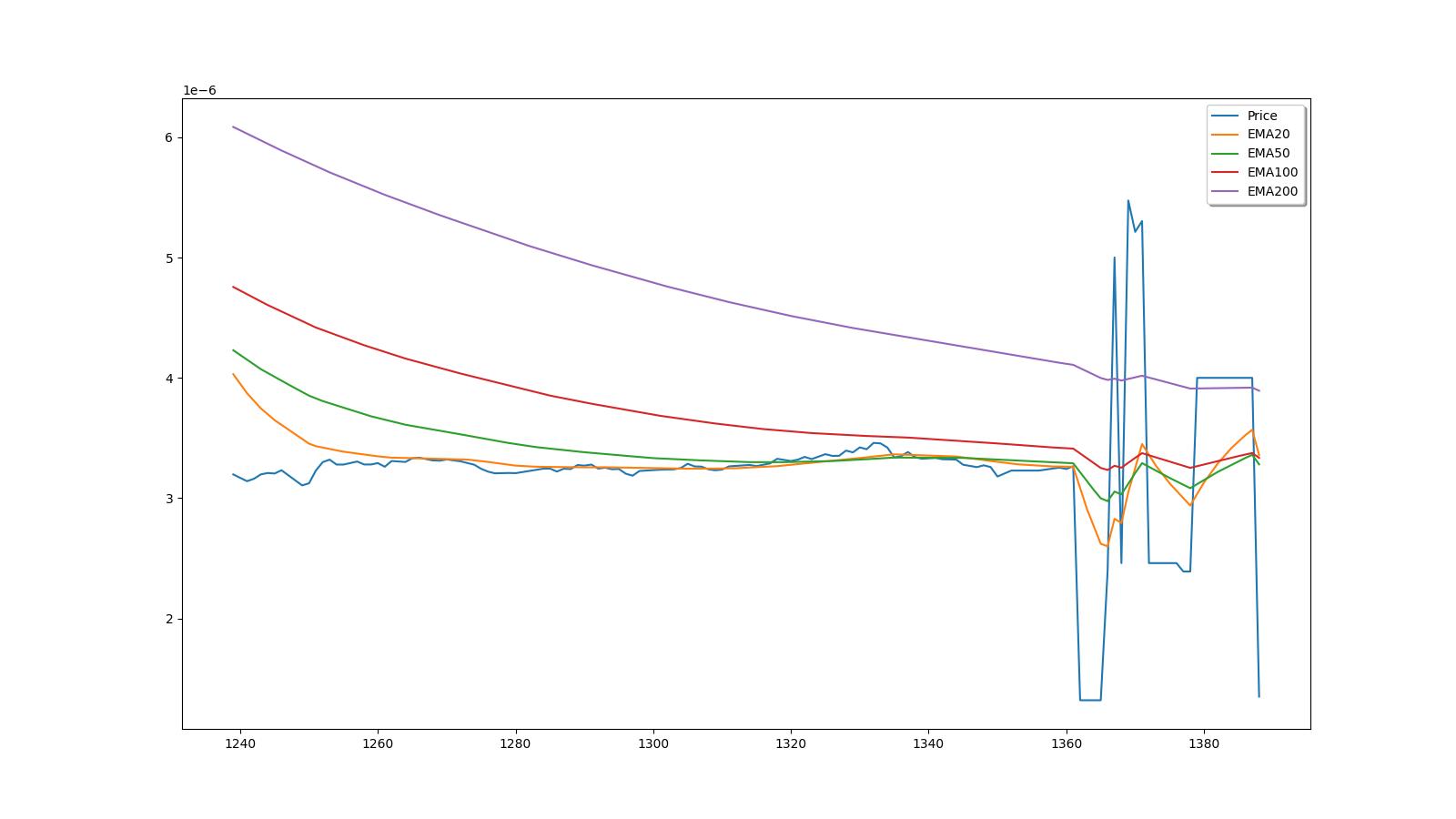 Swinca Exponential Moving Averages