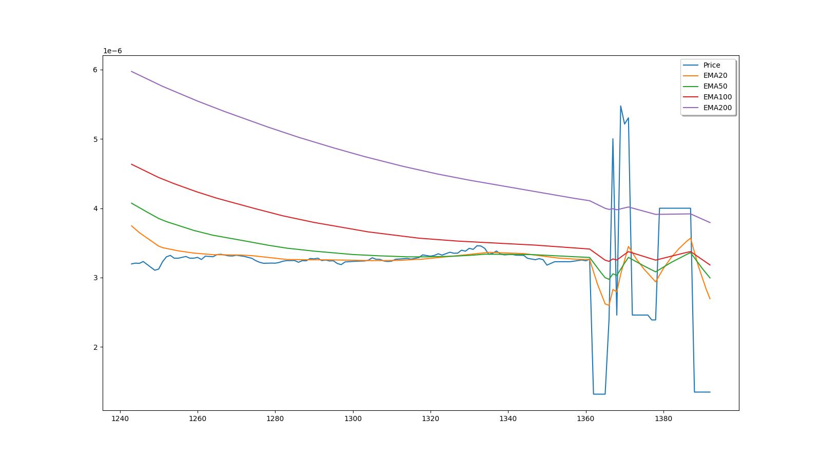 Swinca Exponential Moving Averages
