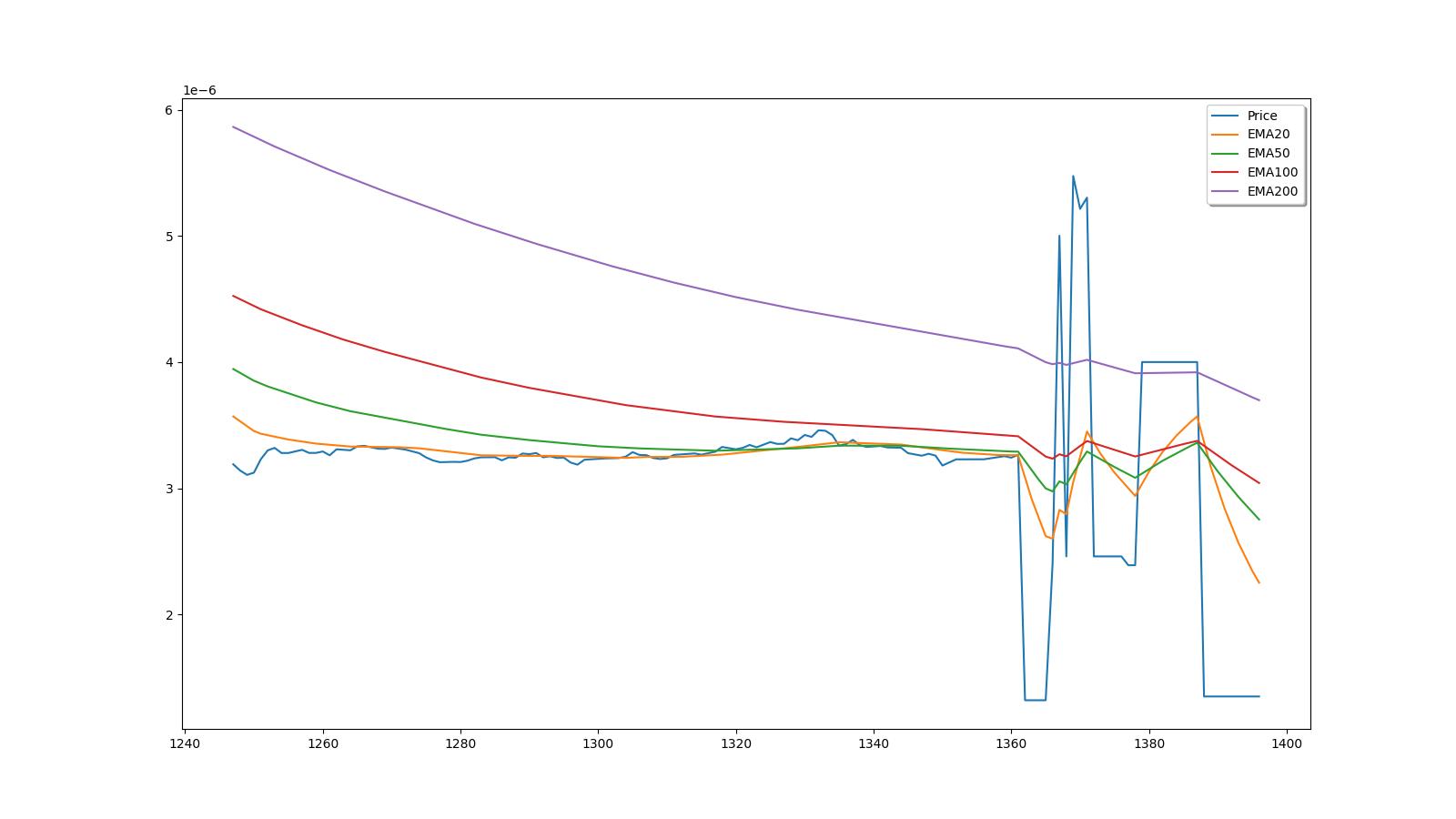 Swinca Exponential Moving Averages