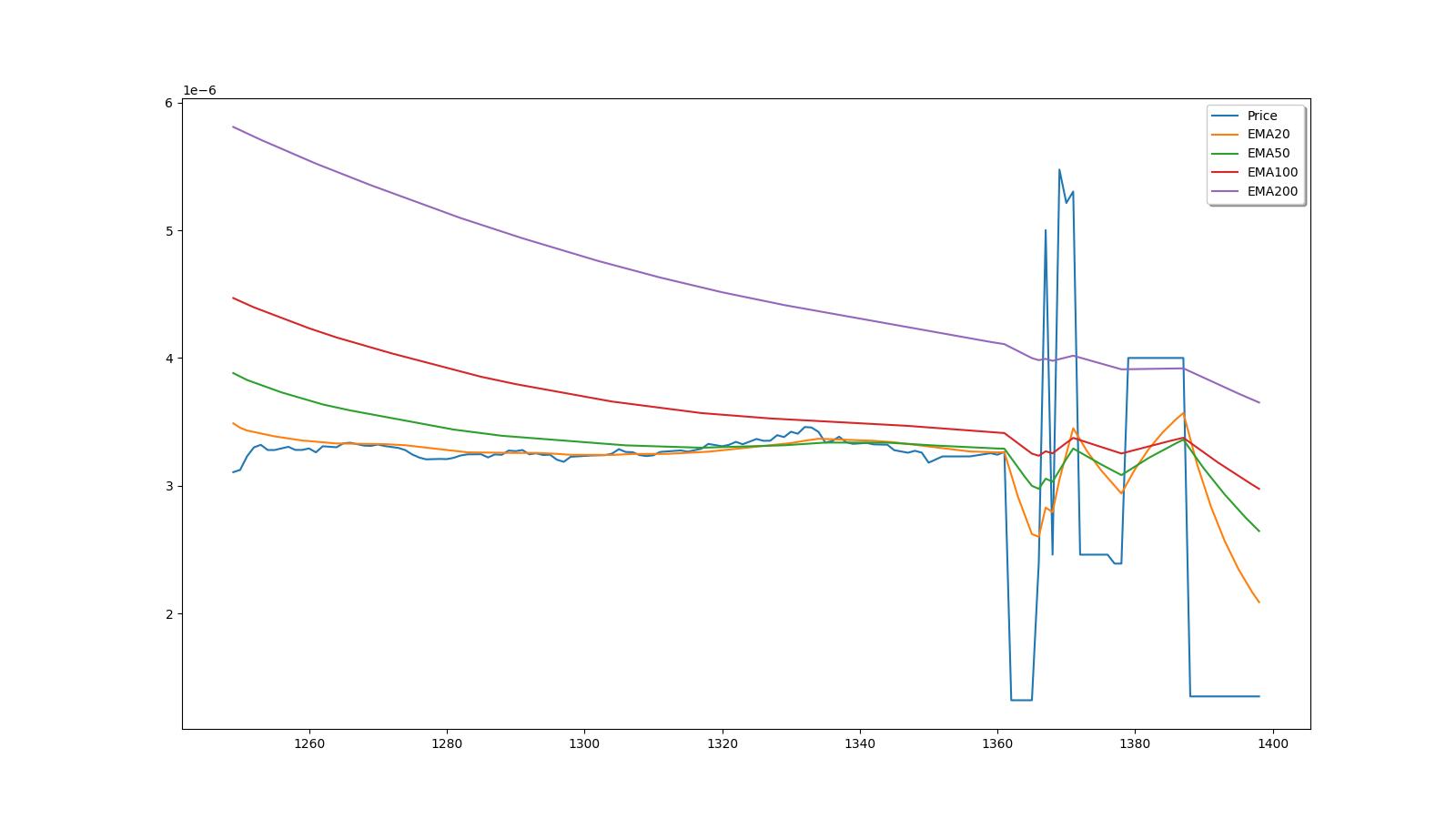 Swinca Exponential Moving Averages