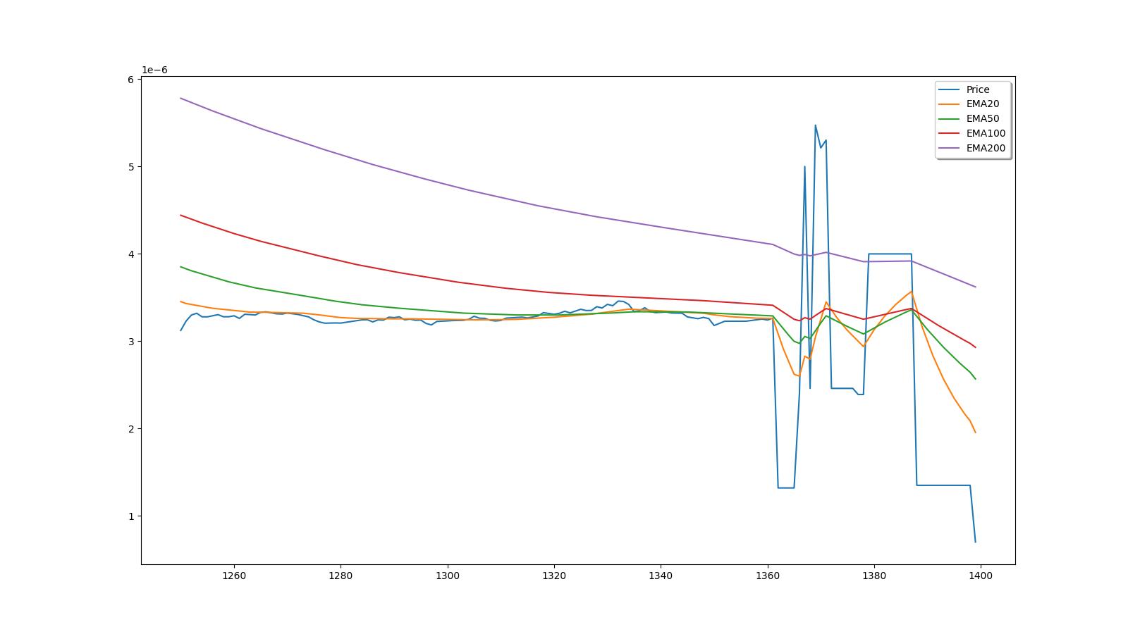 Swinca Exponential Moving Averages