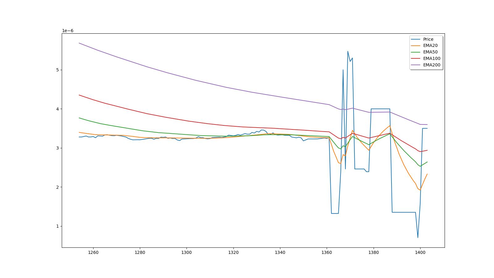 Swinca Exponential Moving Averages